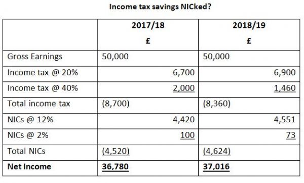 The quiet NIC increases
